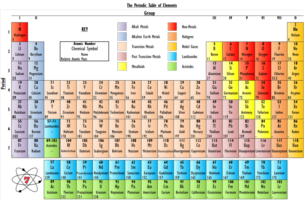 The Periodic Table Of Elements Make Science Easy The Periodic Table Of Elements Make Science Easy